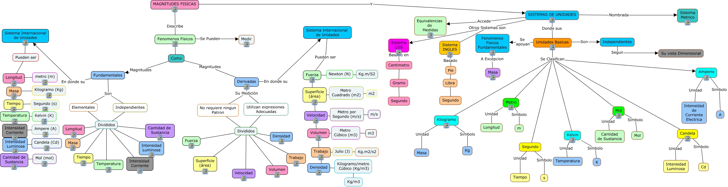 Mapa conceptual de Tecnica de Variables de la Fisica - profe